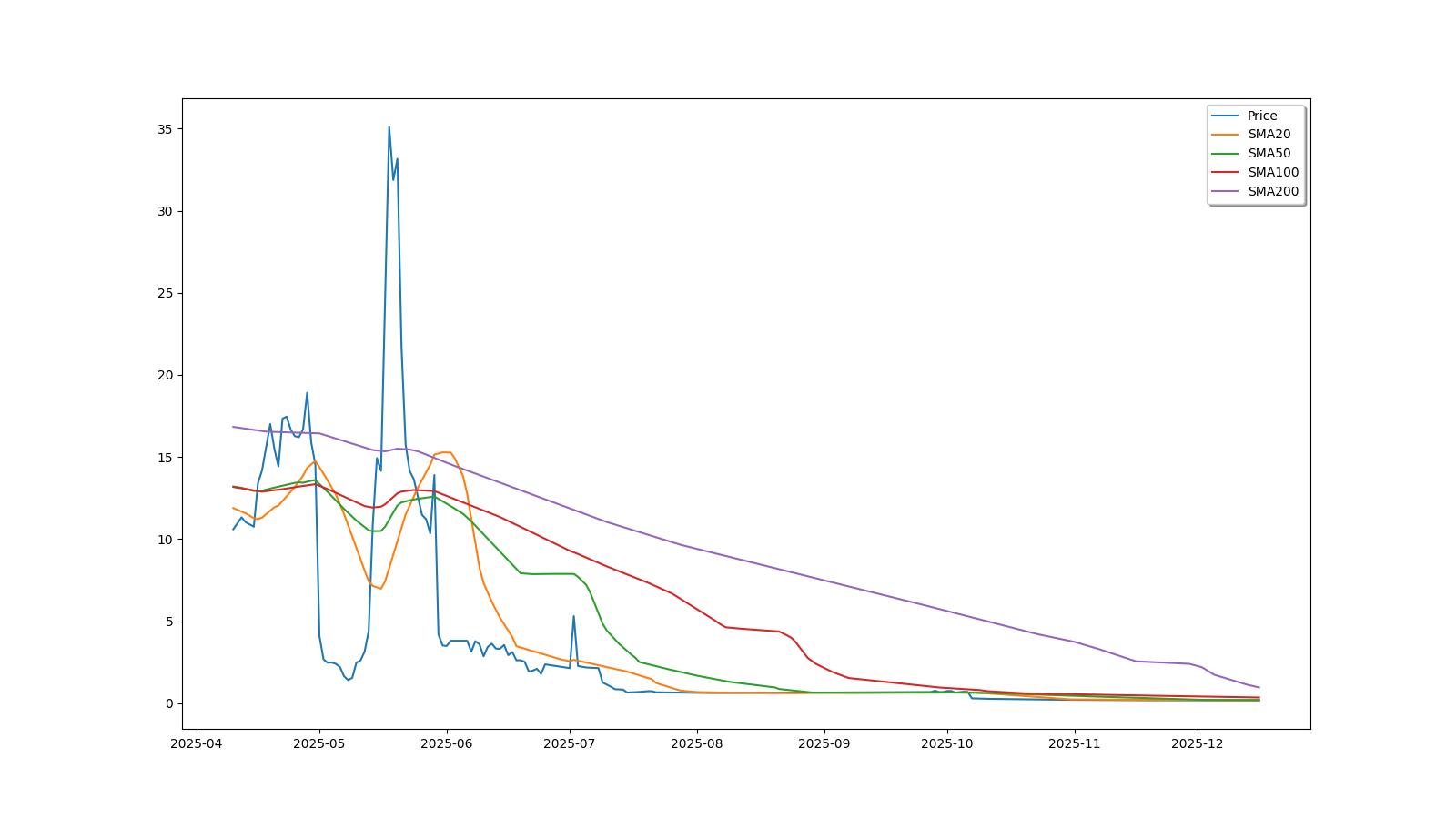 Maple Simple Moving Averages