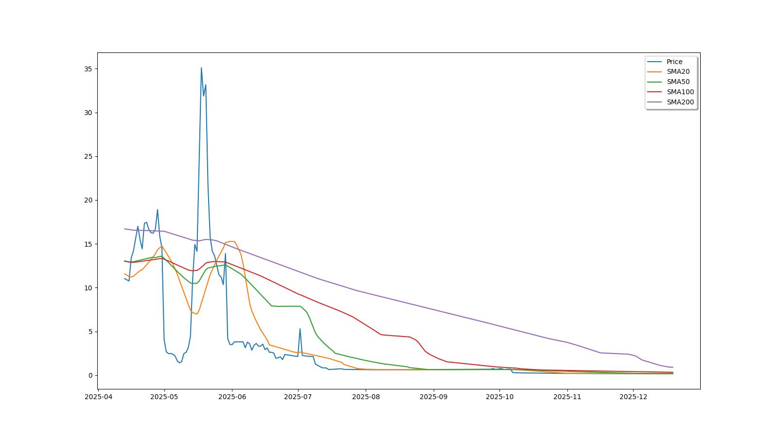 Maple Simple Moving Averages