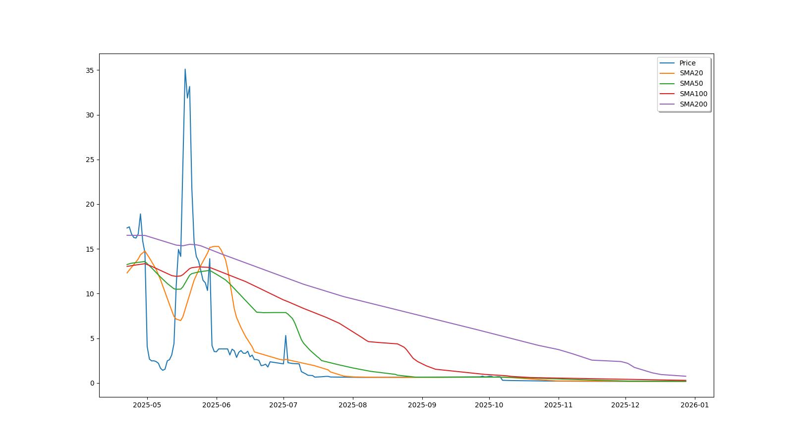 Maple Simple Moving Averages