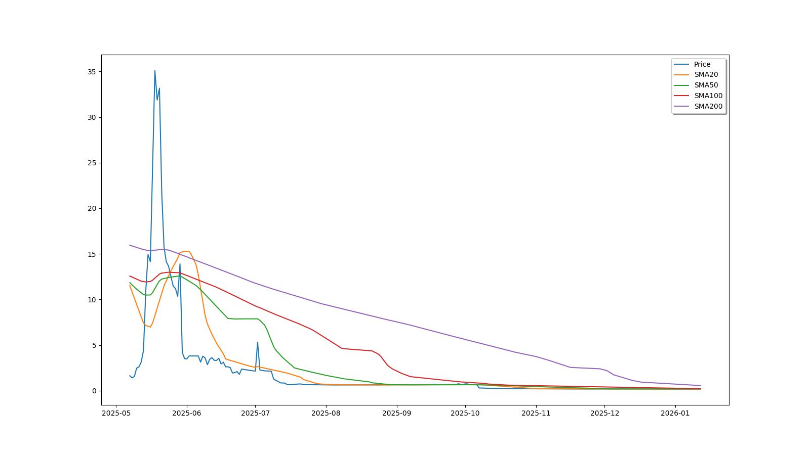 Maple Simple Moving Averages