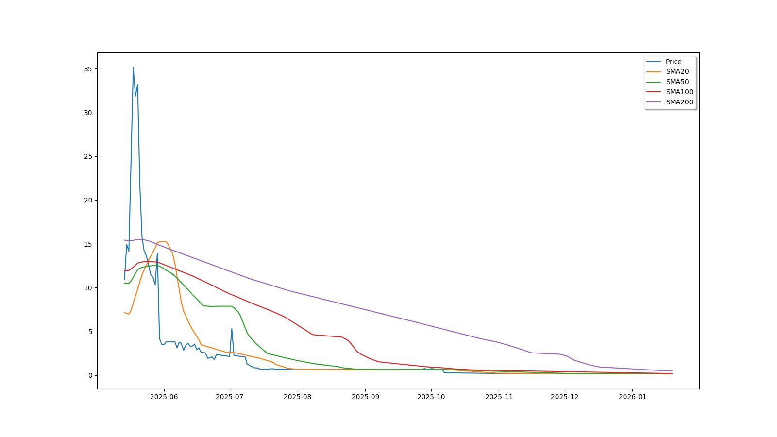 Maple Simple Moving Averages