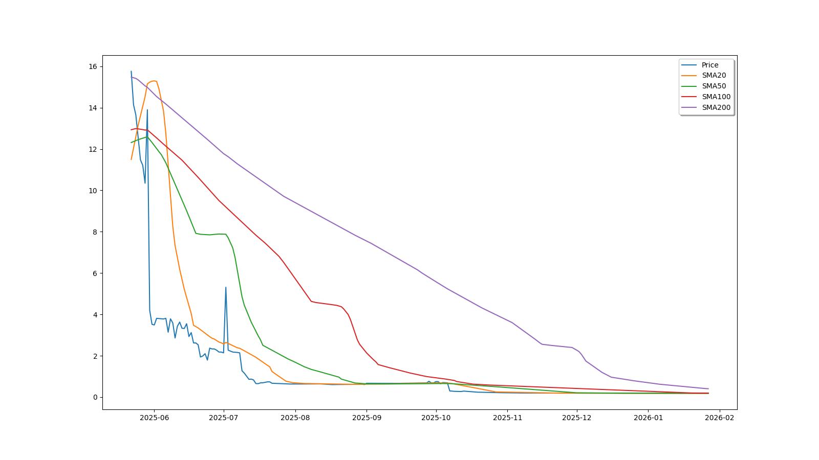 Maple Simple Moving Averages