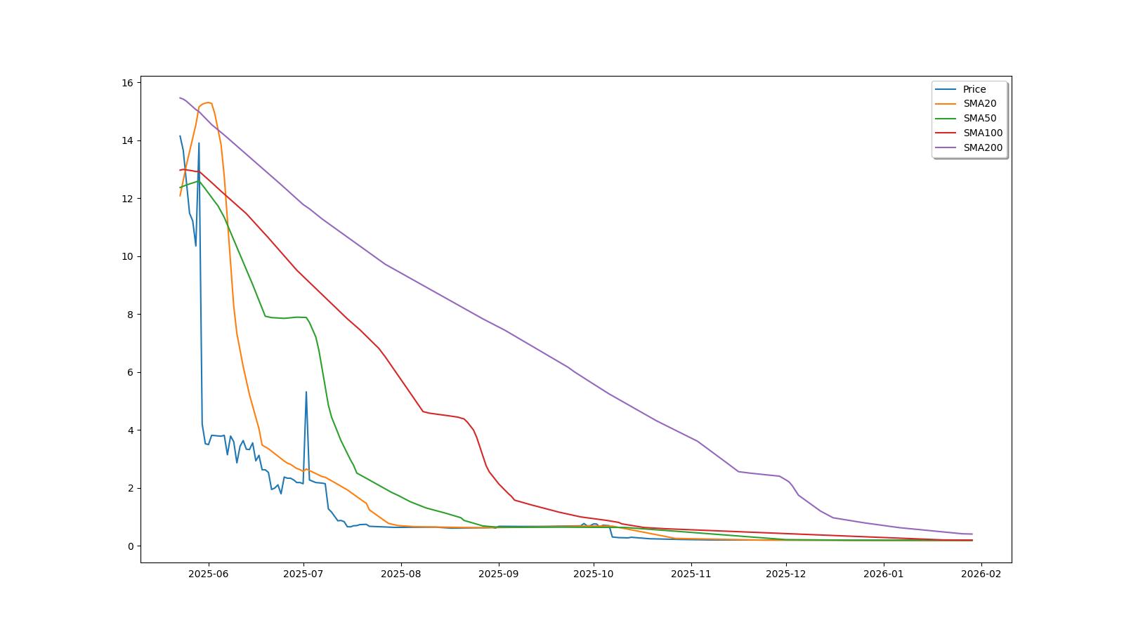 Maple Simple Moving Averages