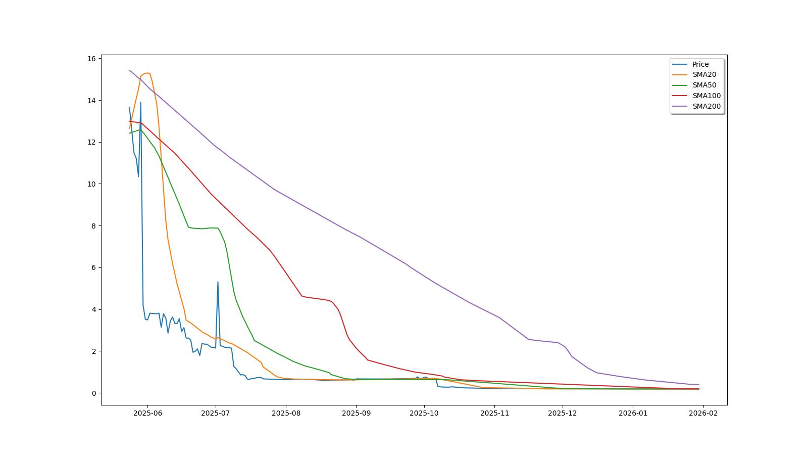 Maple Simple Moving Averages