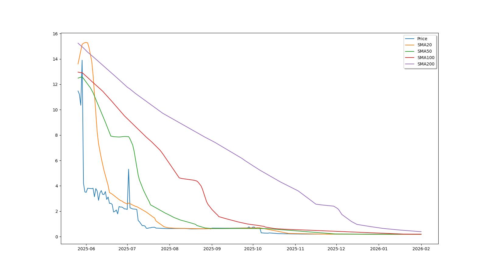 Maple Simple Moving Averages
