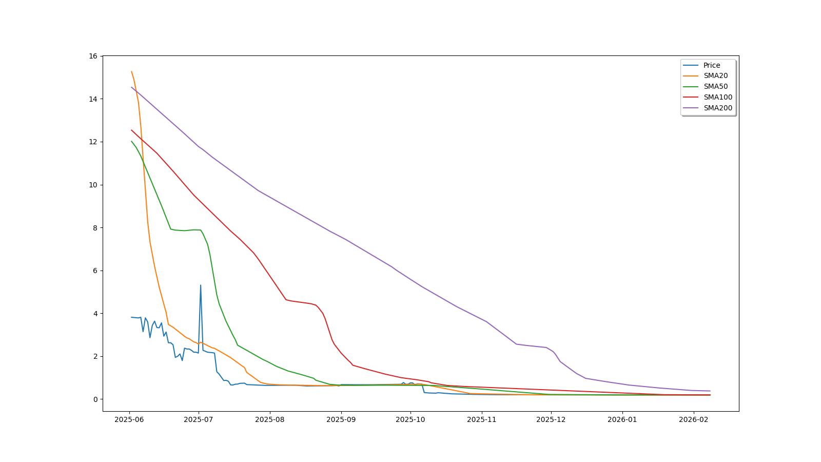 Maple Simple Moving Averages