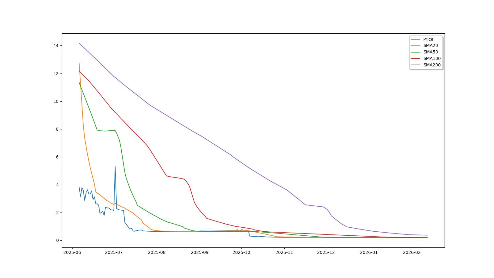 Maple Simple Moving Averages