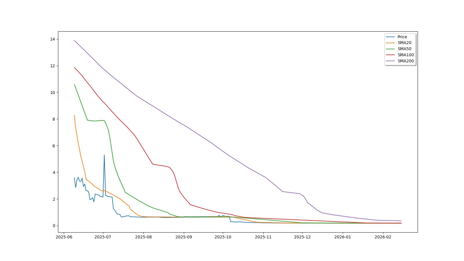 Maple Simple Moving Averages