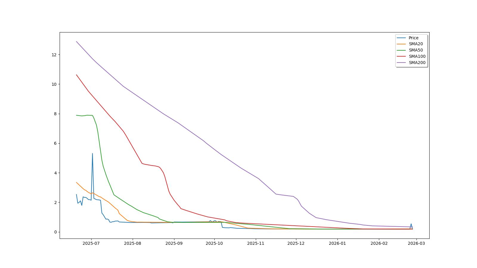 Maple Simple Moving Averages
