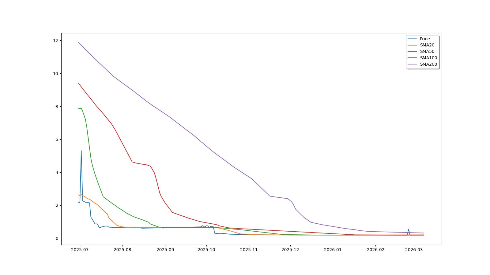 Maple Simple Moving Averages