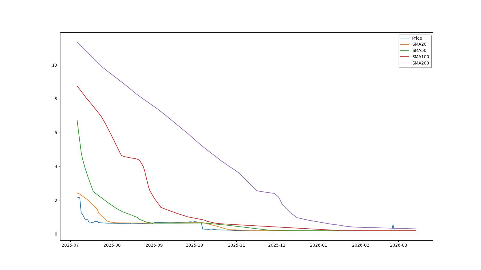 Maple Simple Moving Averages