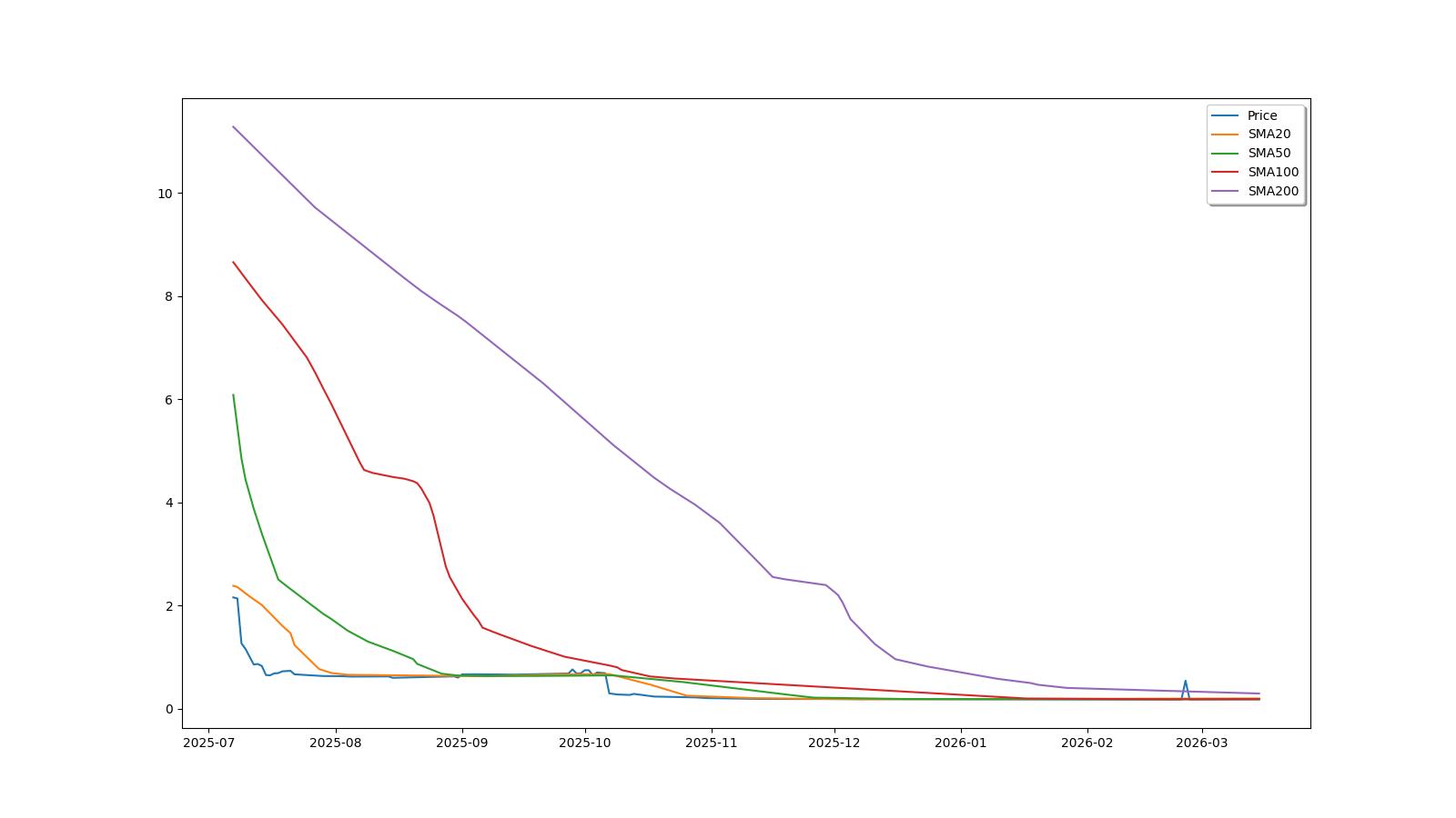 Maple Simple Moving Averages