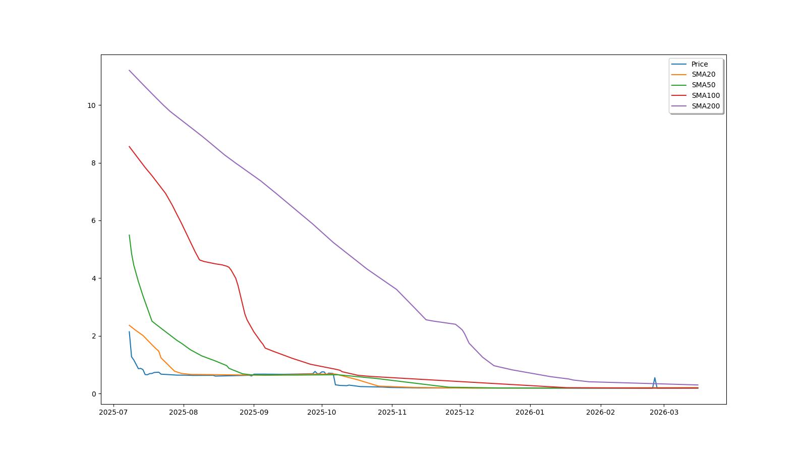 Maple Simple Moving Averages