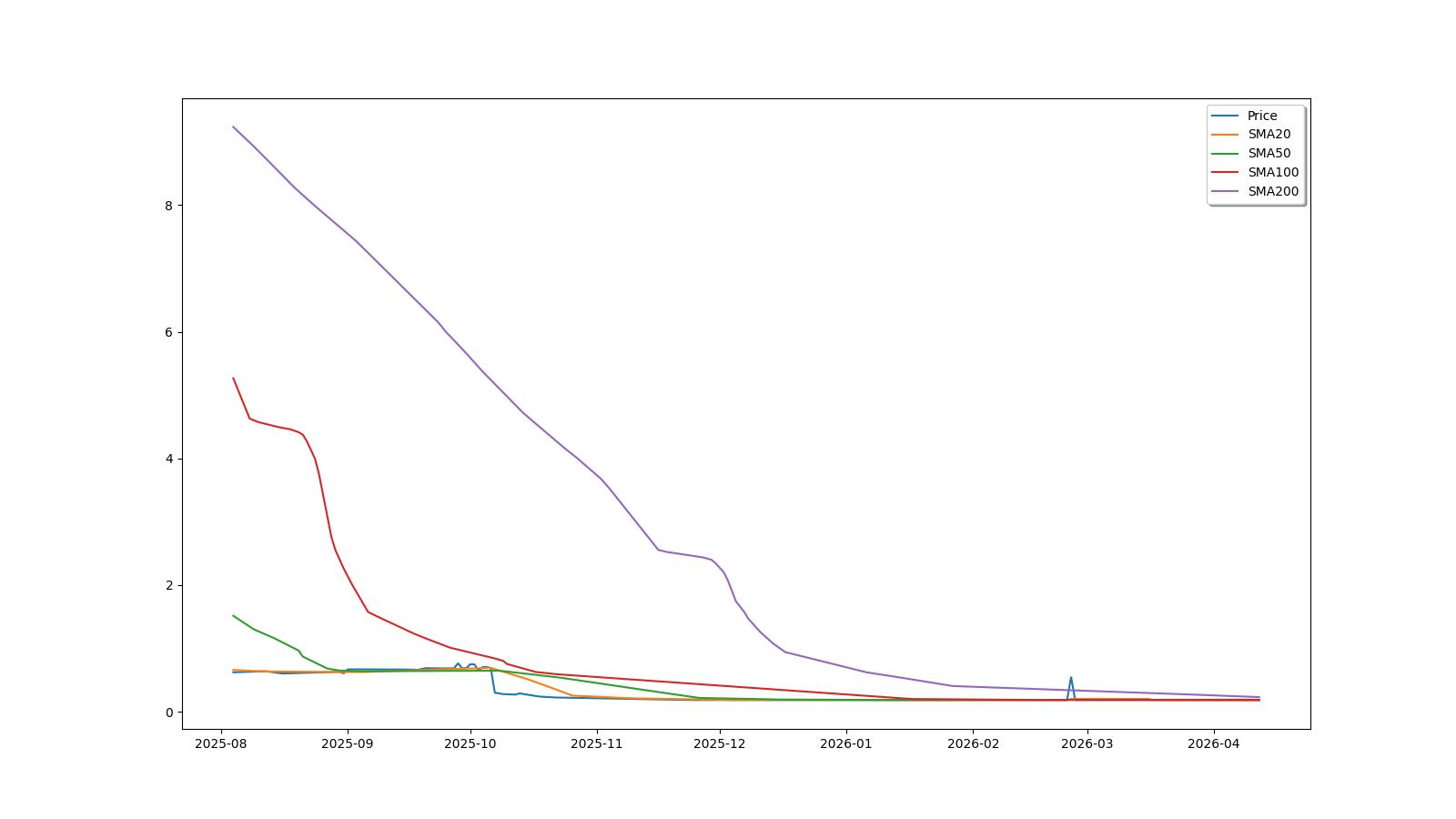 Maple Simple Moving Averages