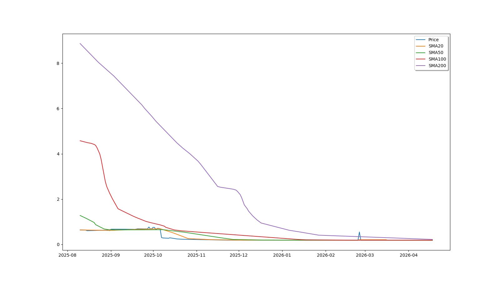Maple Simple Moving Averages