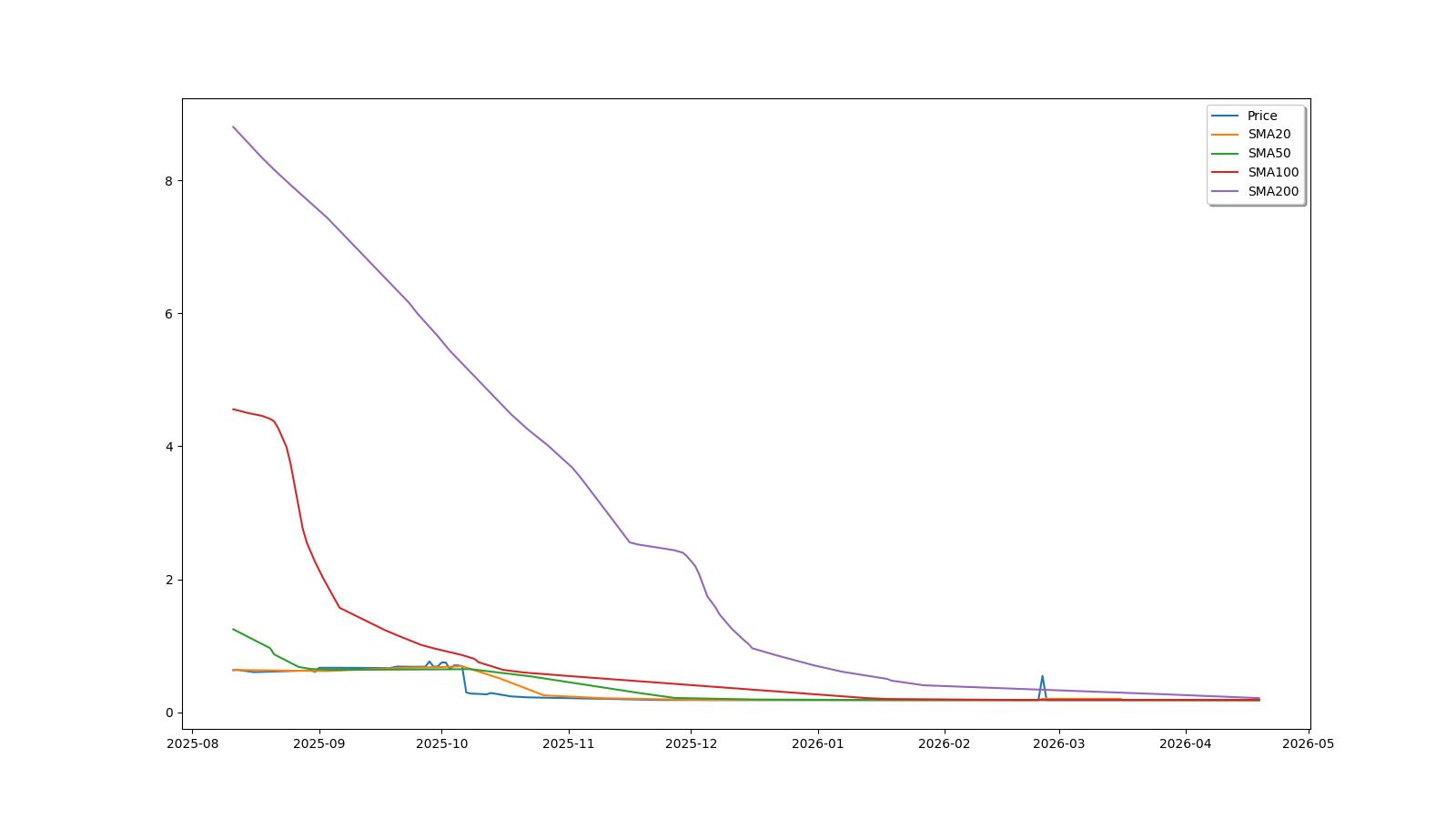 Maple Simple Moving Averages