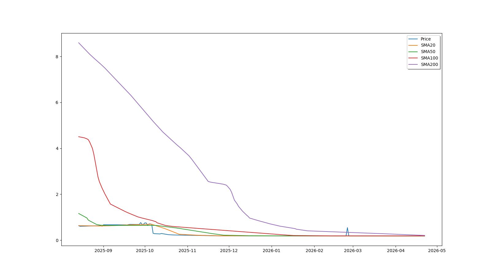 Maple Simple Moving Averages