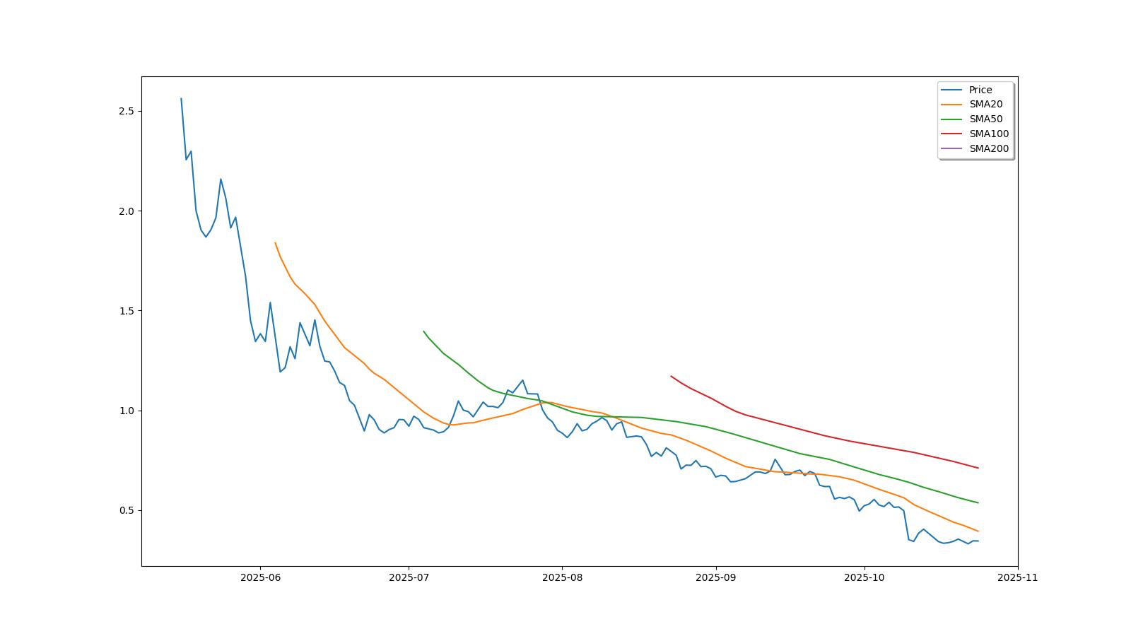 NEXPACE Simple Moving Averages
