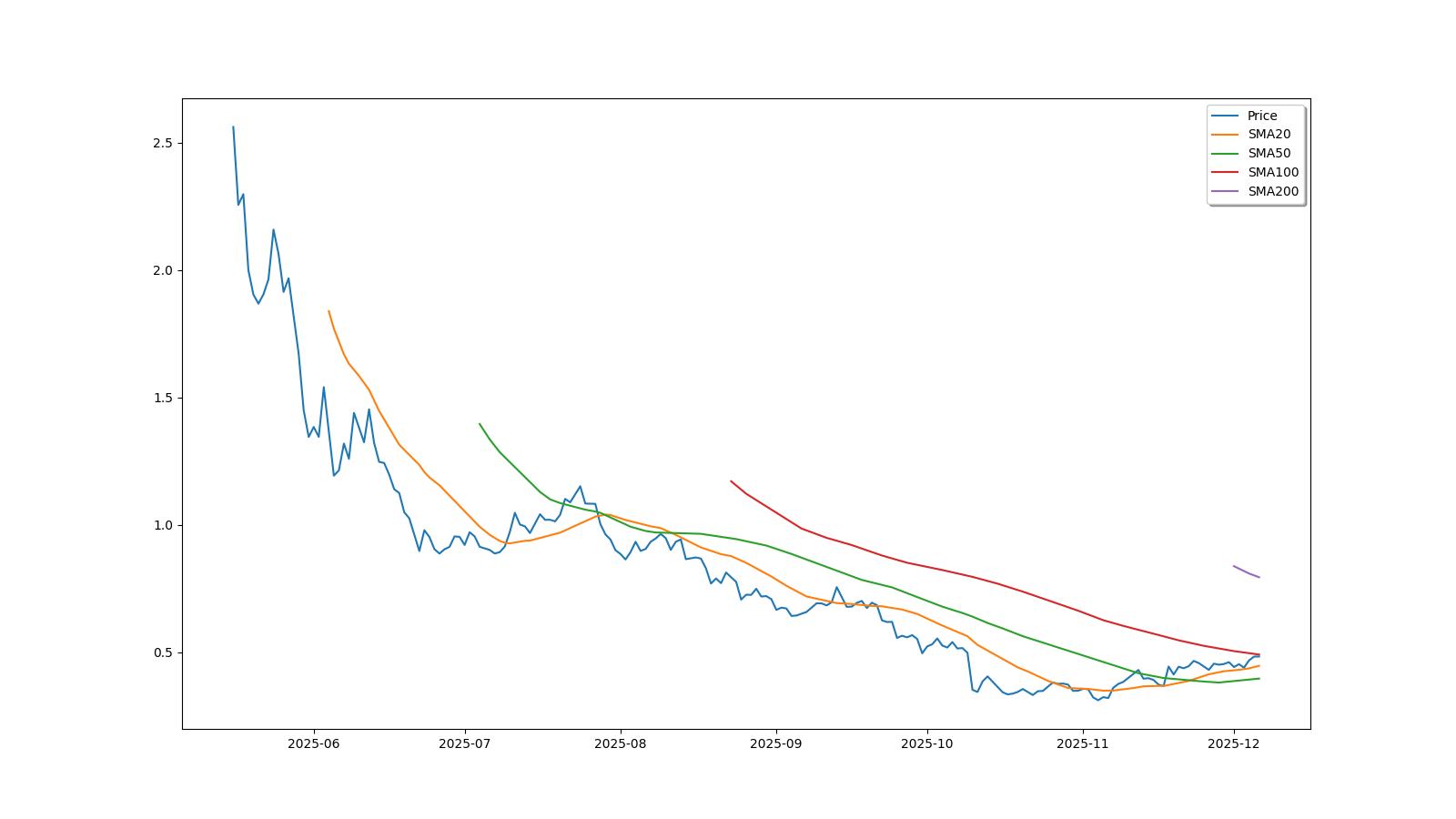 NEXPACE Simple Moving Averages