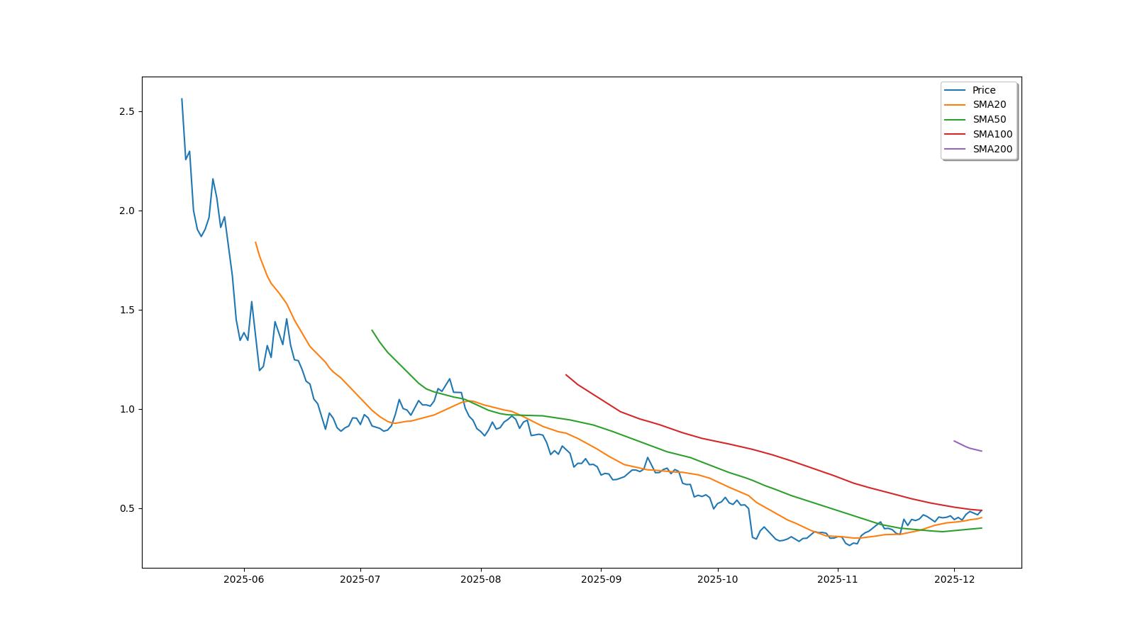 NEXPACE Simple Moving Averages