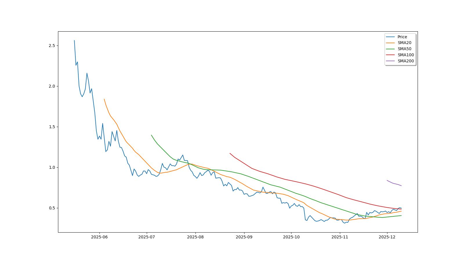 NEXPACE Simple Moving Averages
