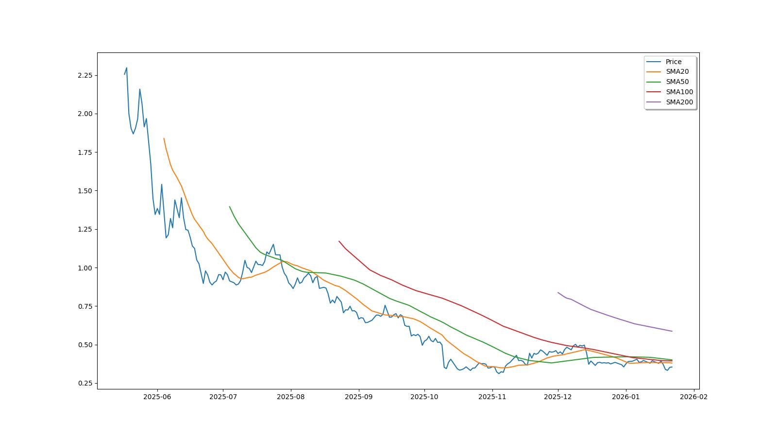 NEXPACE Simple Moving Averages