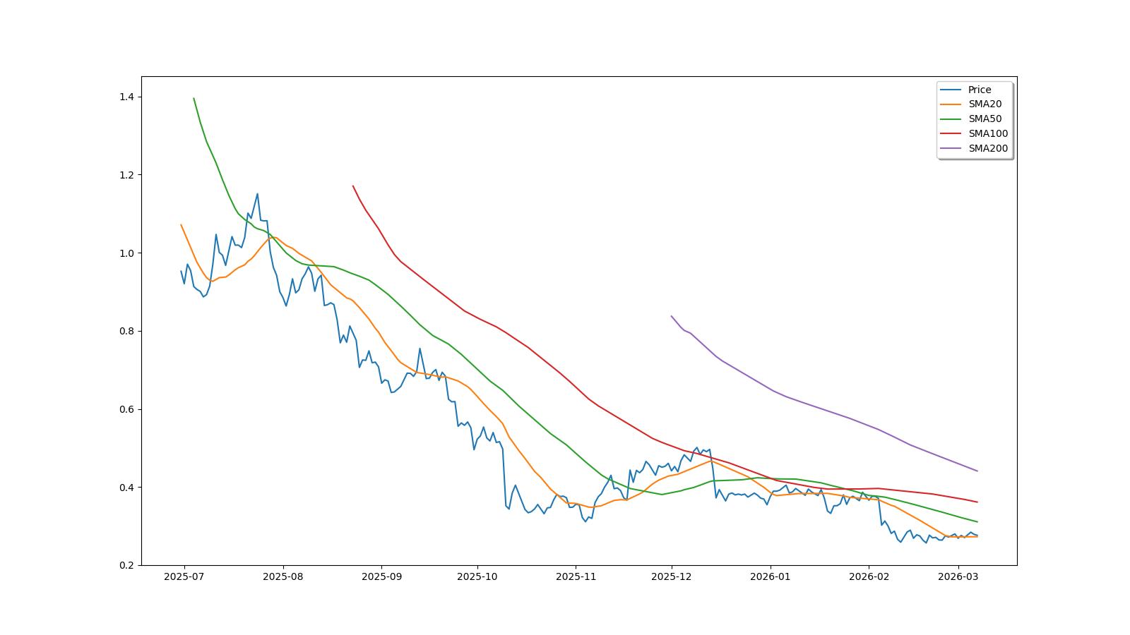 NEXPACE Simple Moving Averages