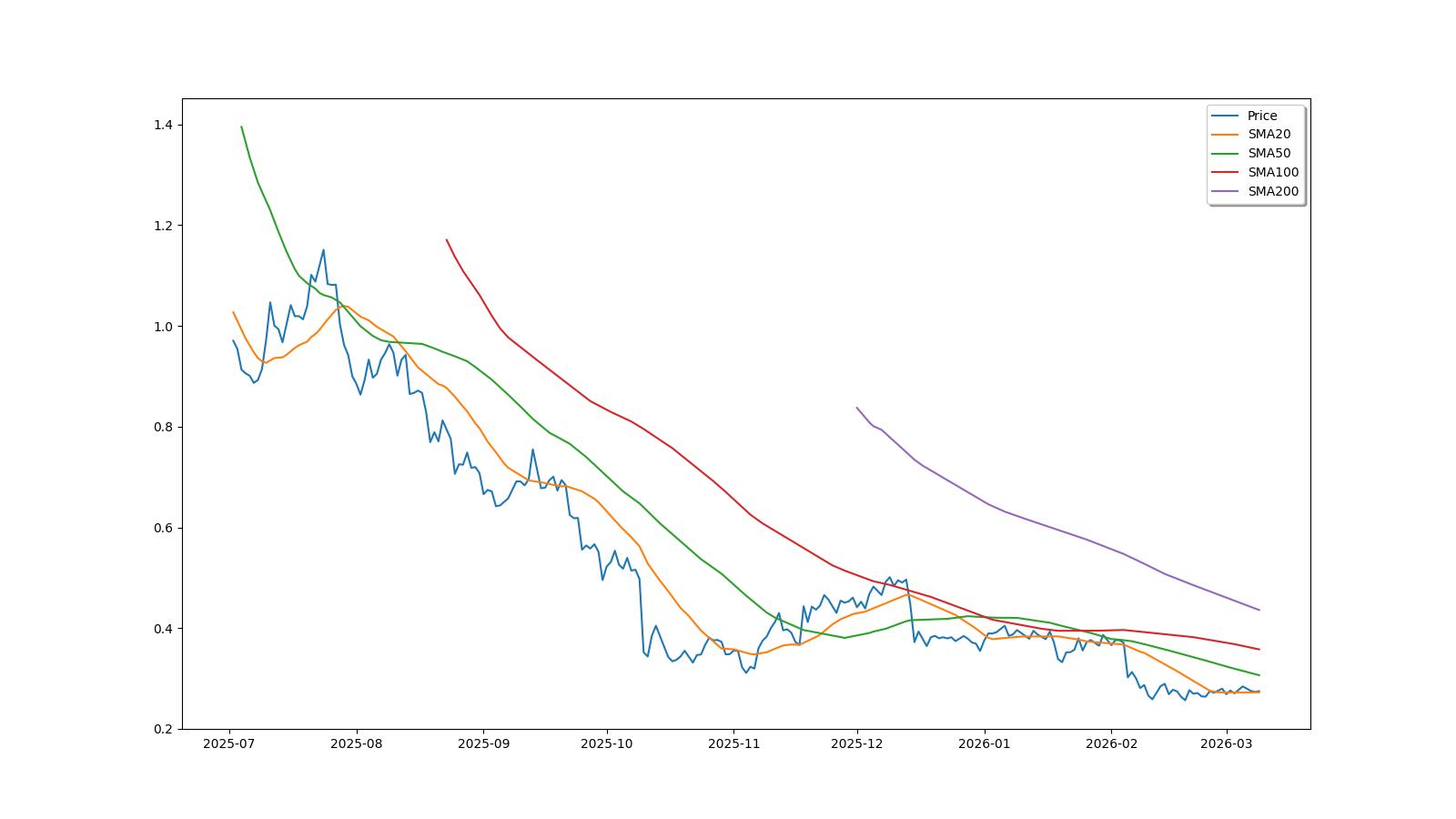 NEXPACE Simple Moving Averages