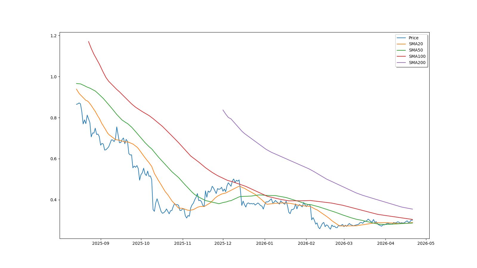 NEXPACE Simple Moving Averages