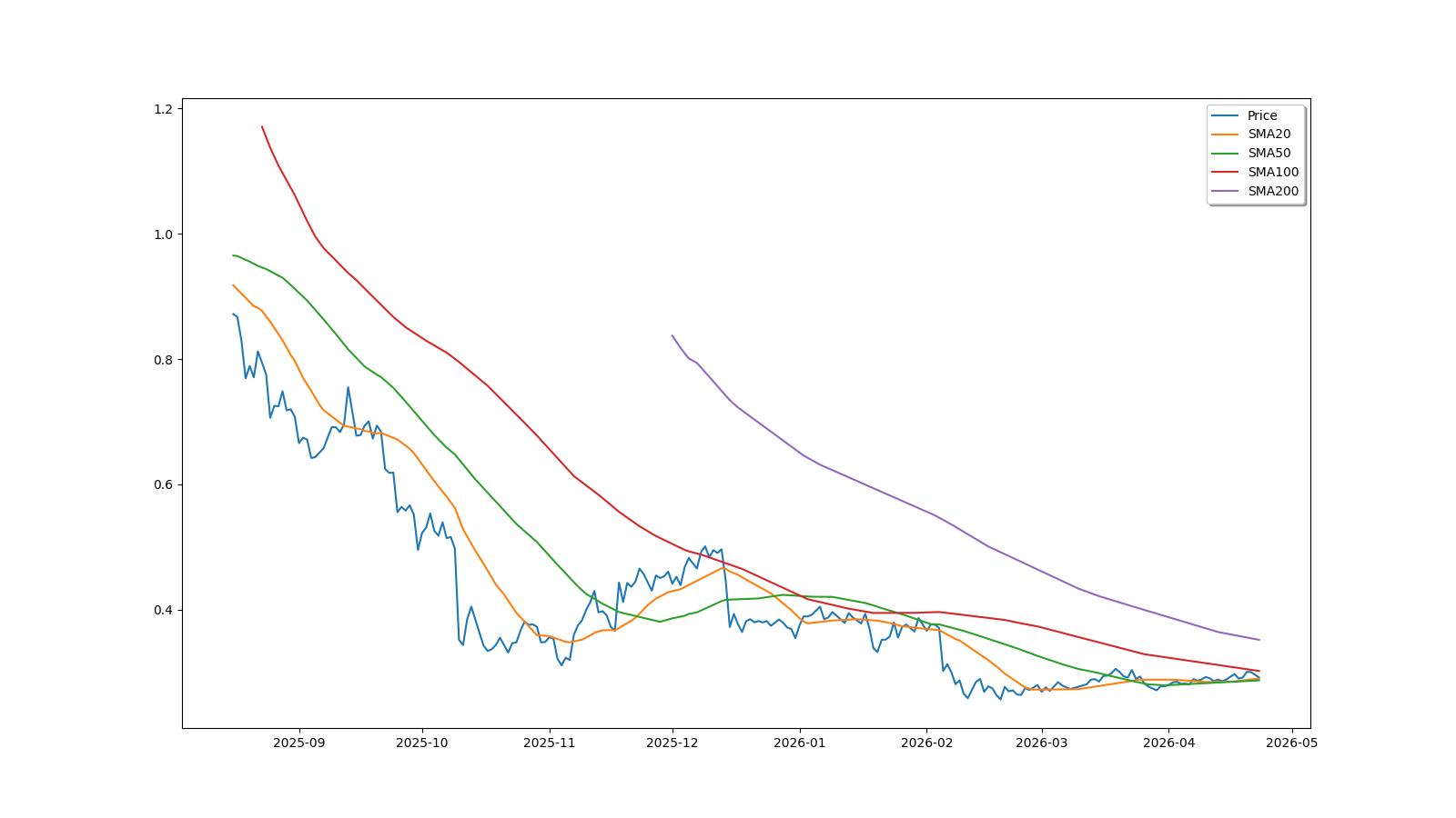NEXPACE Simple Moving Averages