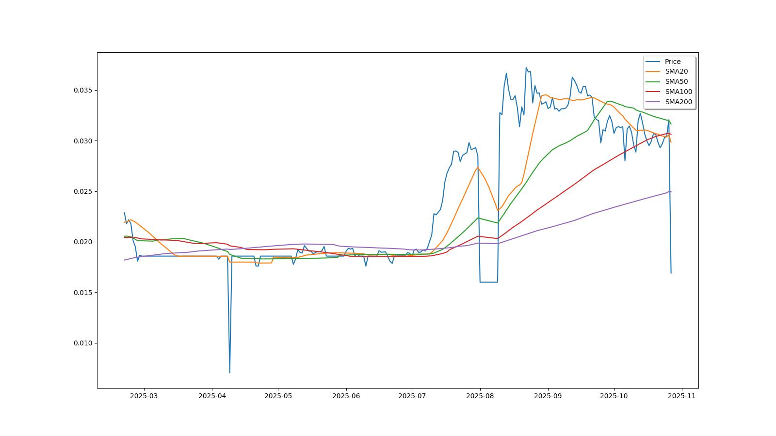 MAPS Simple Moving Averages