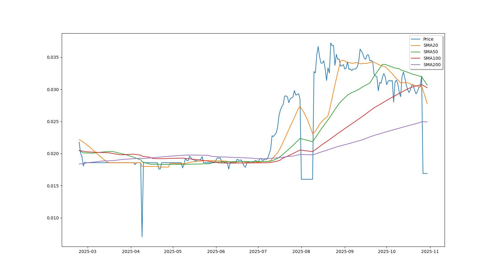 MAPS Simple Moving Averages
