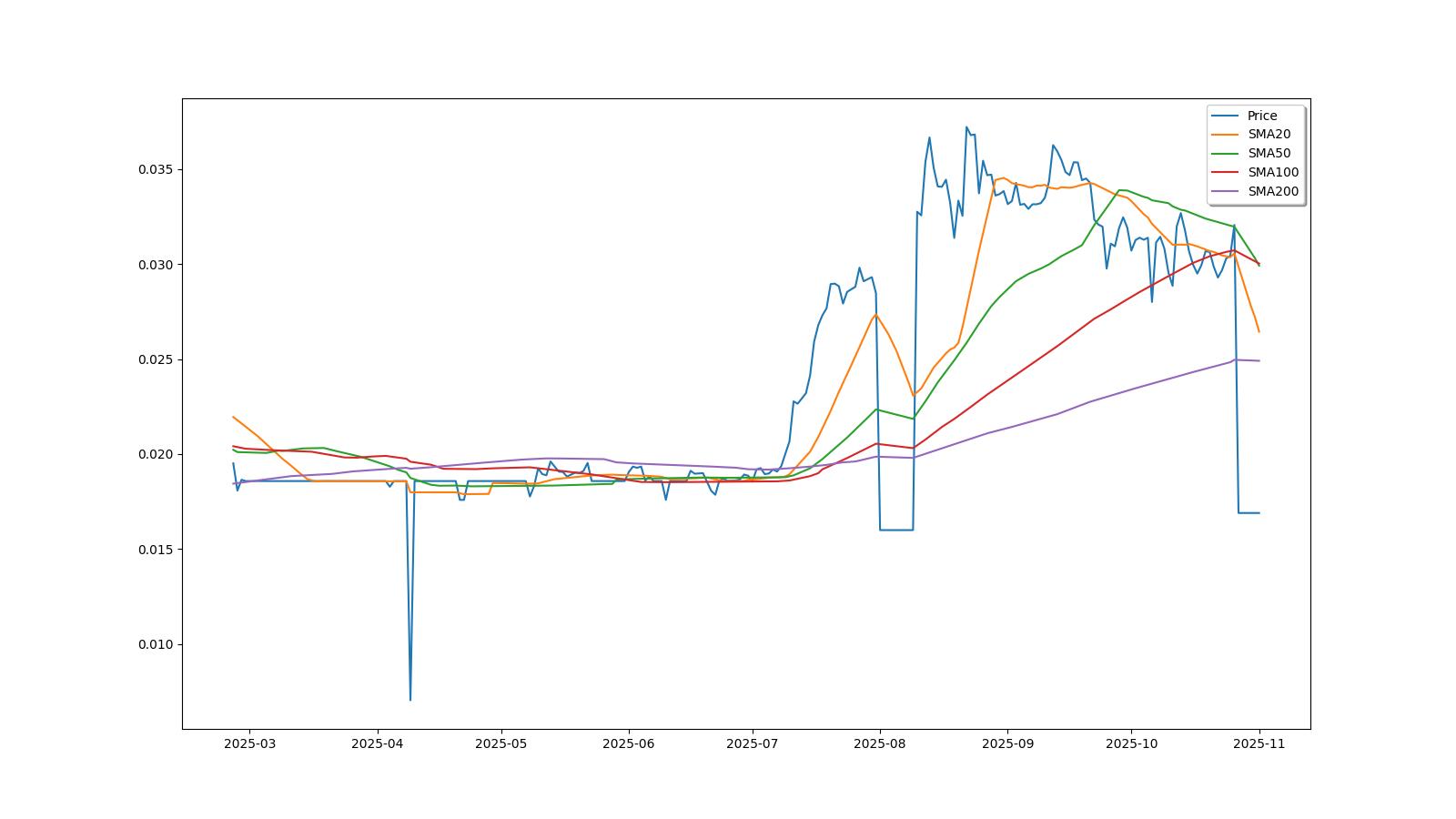 MAPS Simple Moving Averages