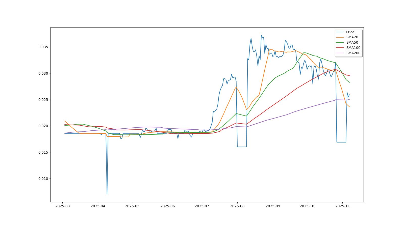 MAPS Simple Moving Averages