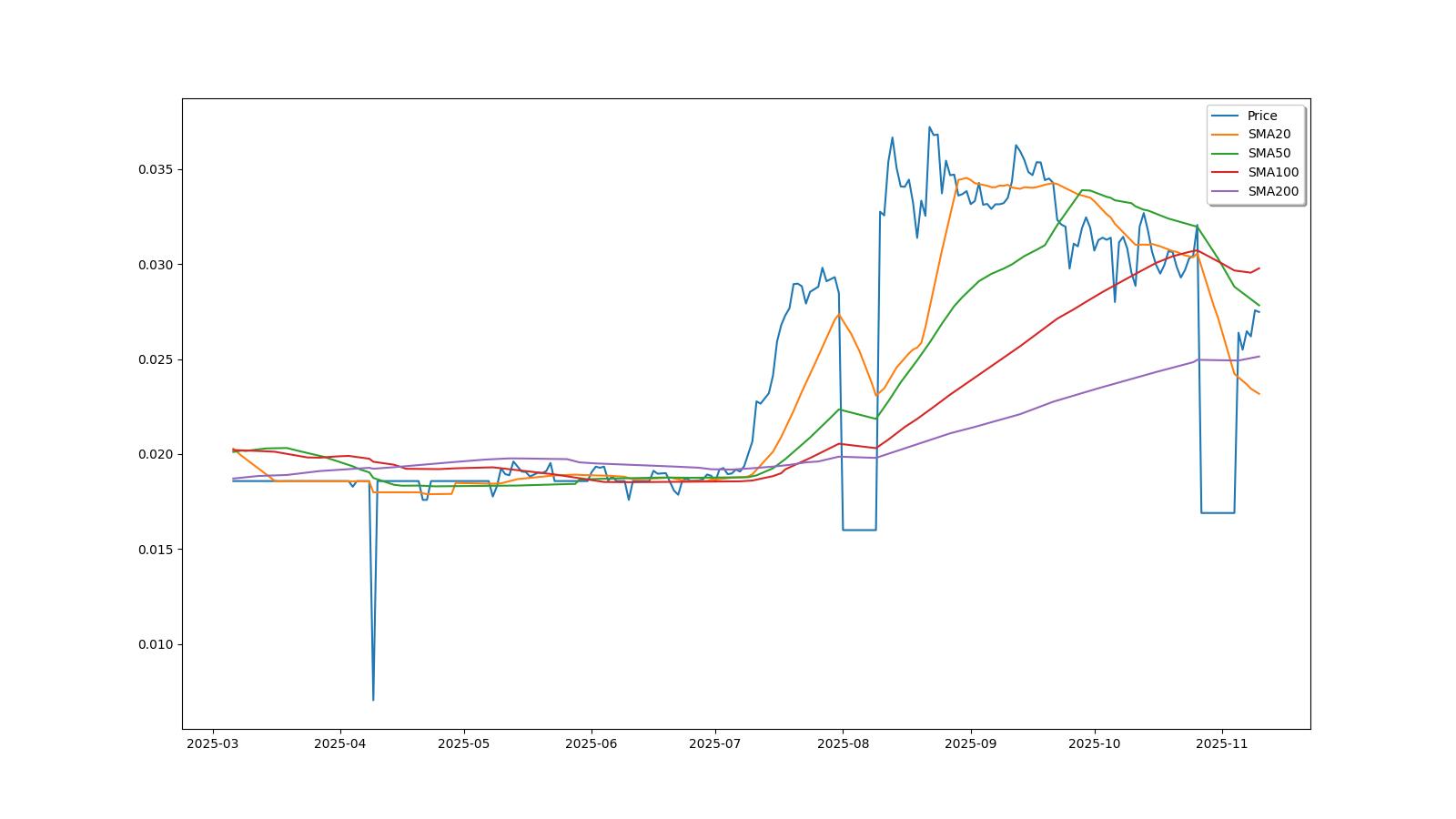 MAPS Simple Moving Averages