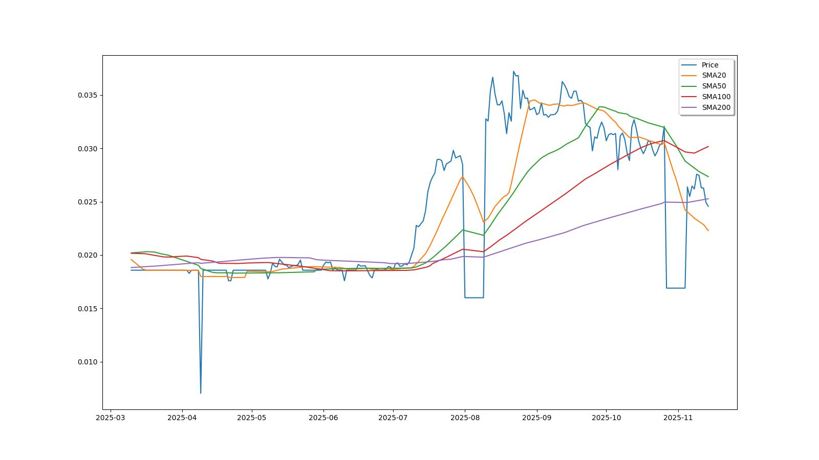 MAPS Simple Moving Averages