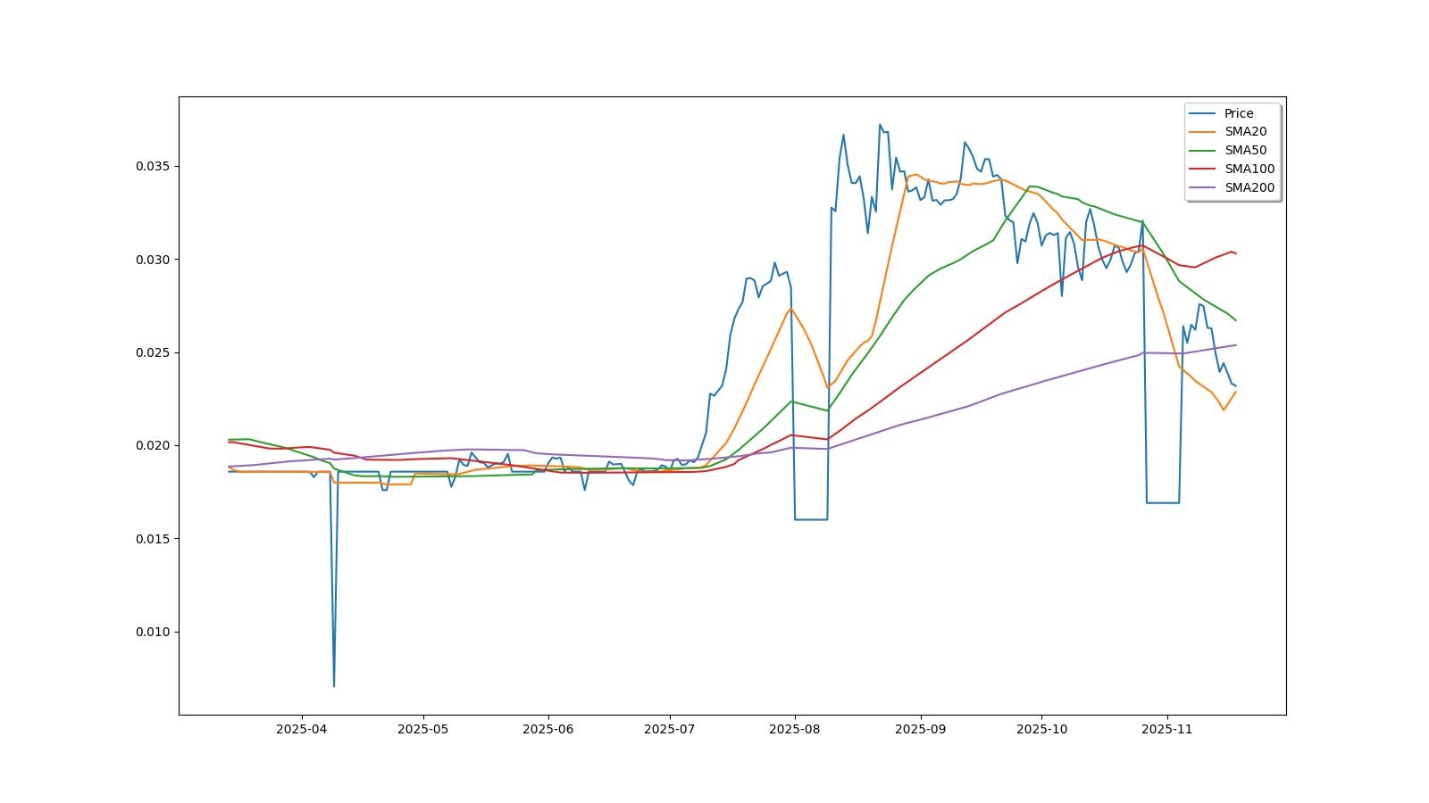 MAPS Simple Moving Averages