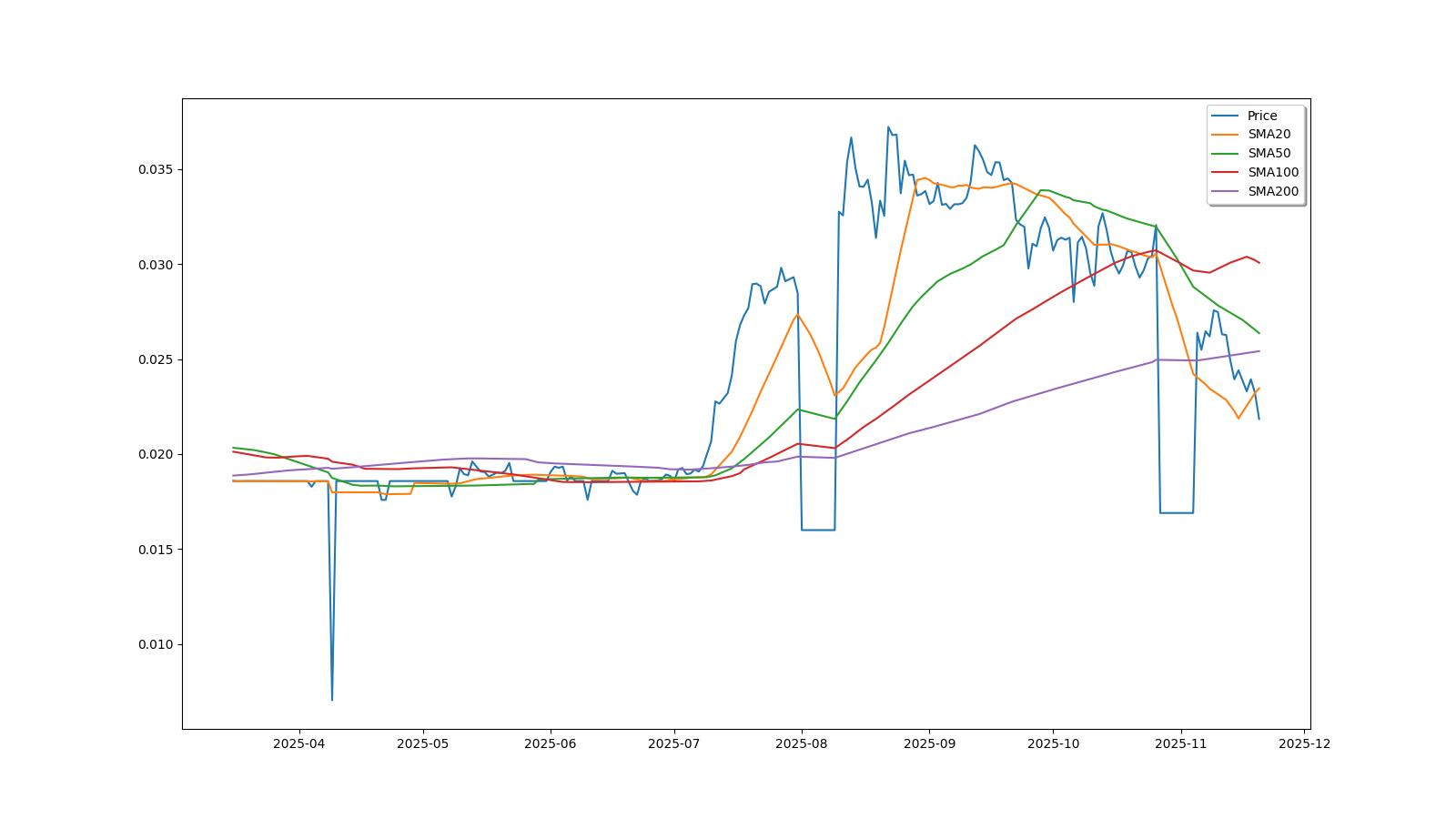 MAPS Simple Moving Averages
