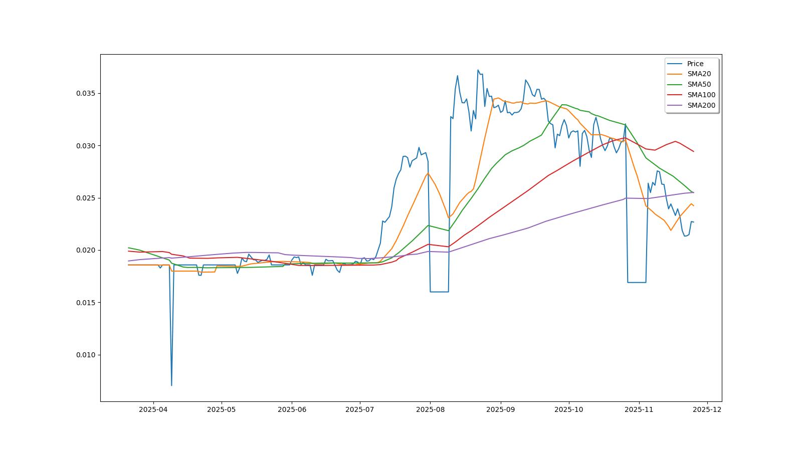 MAPS Simple Moving Averages