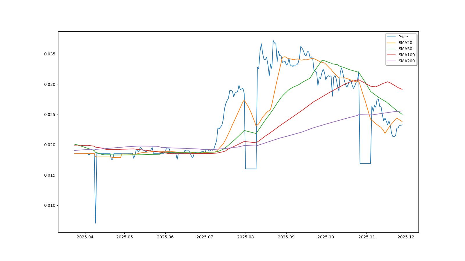 MAPS Simple Moving Averages