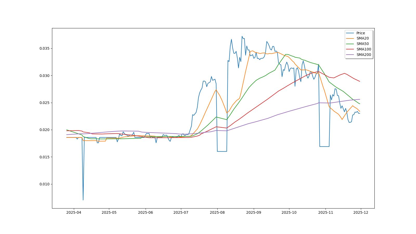 MAPS Simple Moving Averages