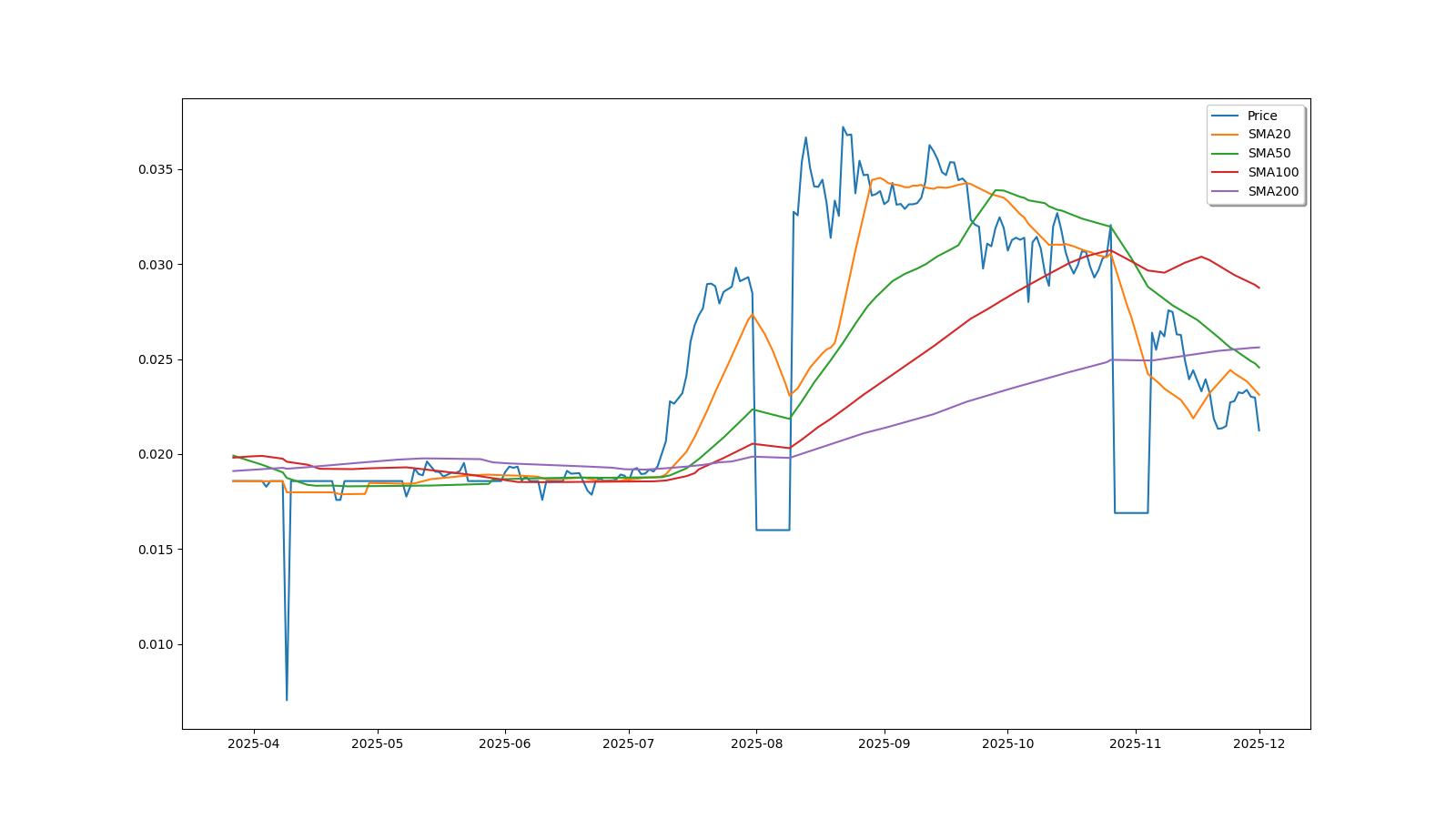 MAPS Simple Moving Averages