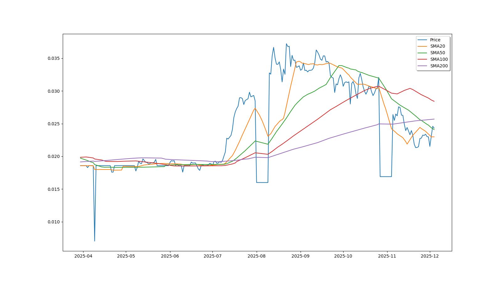 MAPS Simple Moving Averages