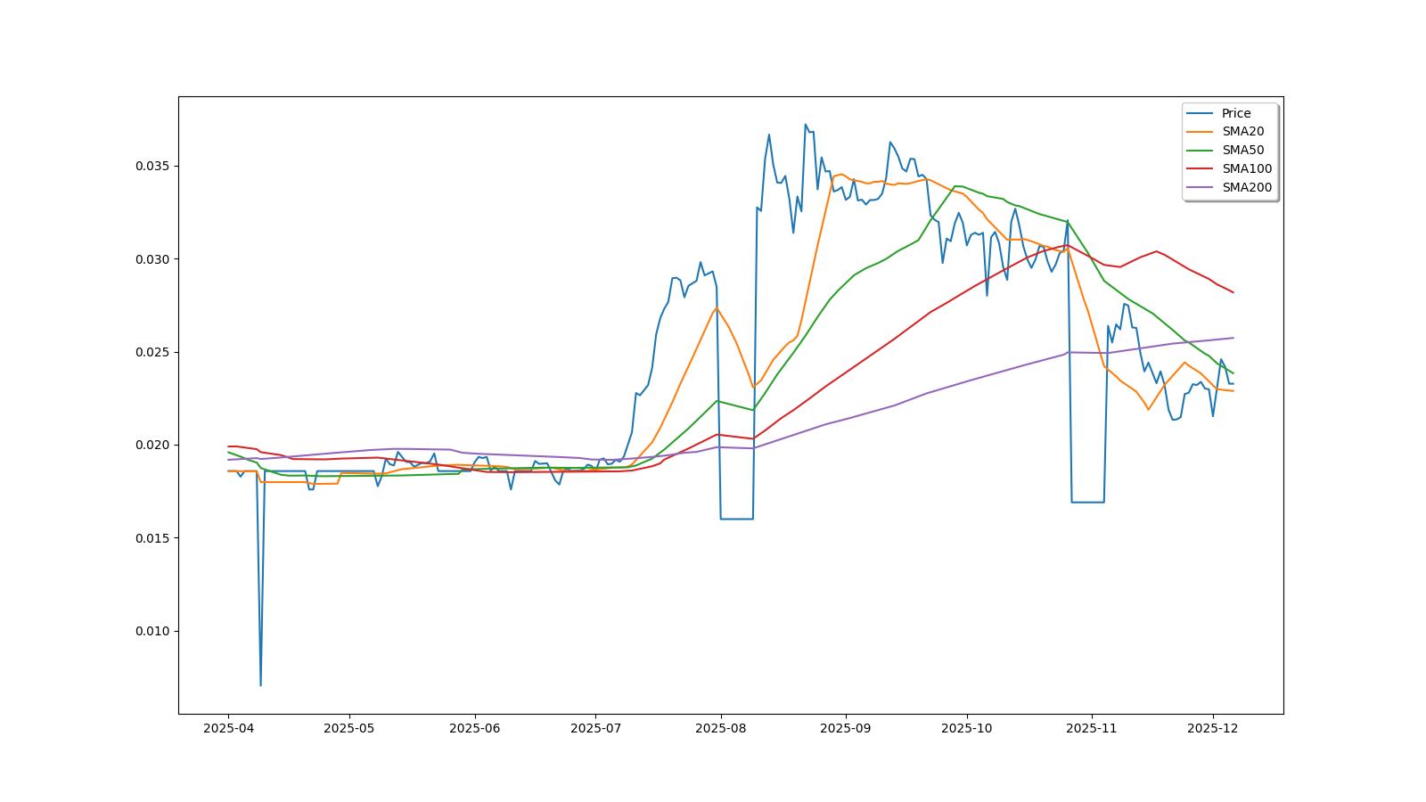 MAPS Simple Moving Averages