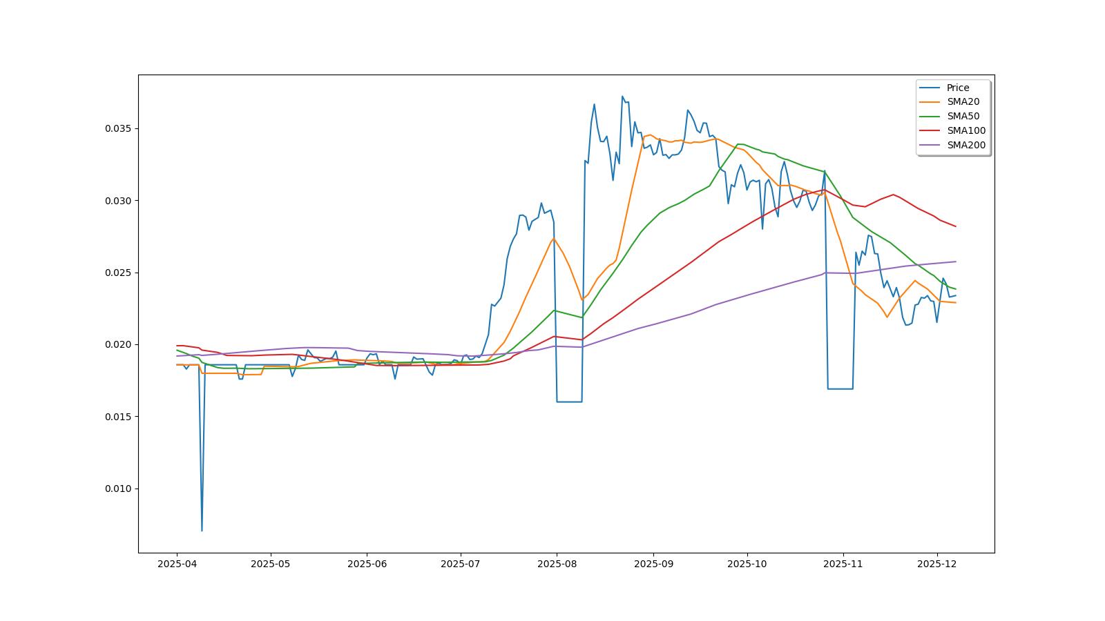 MAPS Simple Moving Averages