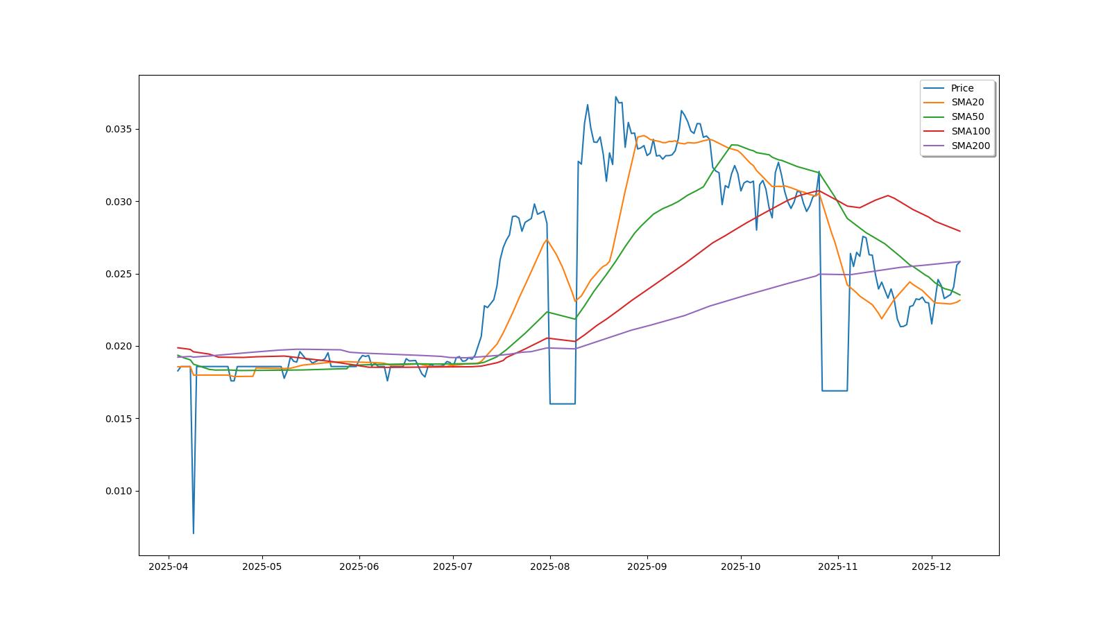 MAPS Simple Moving Averages