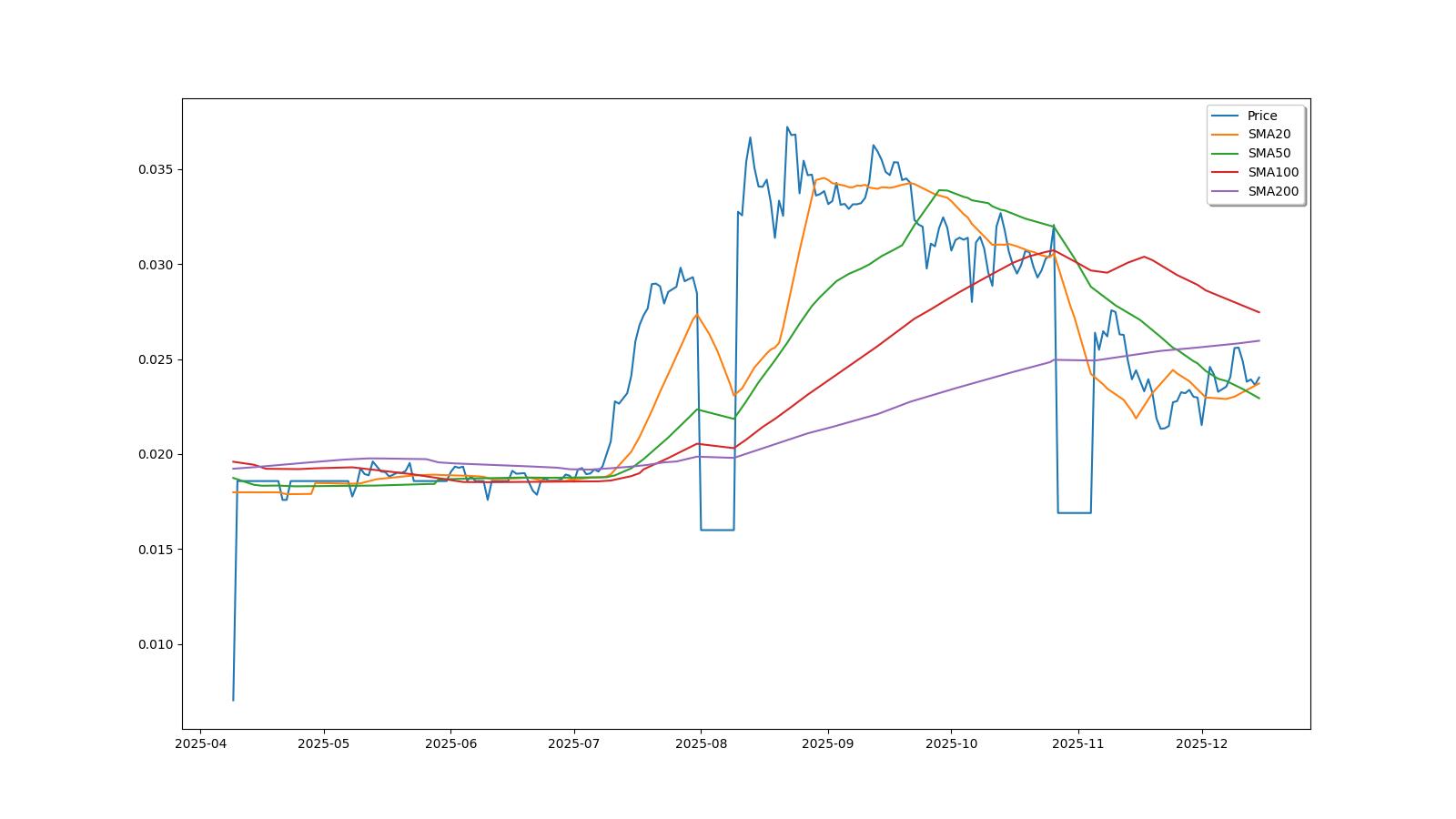 MAPS Simple Moving Averages