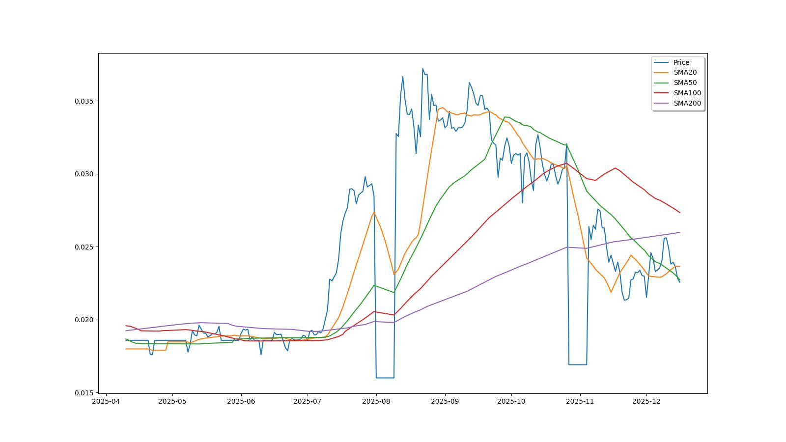 MAPS Simple Moving Averages