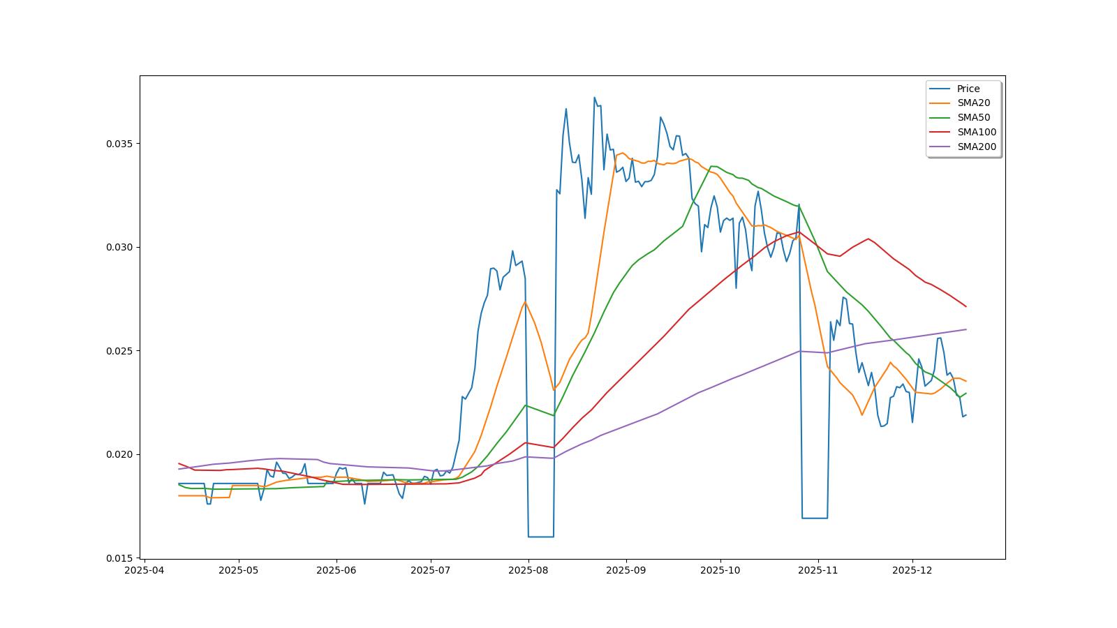 MAPS Simple Moving Averages