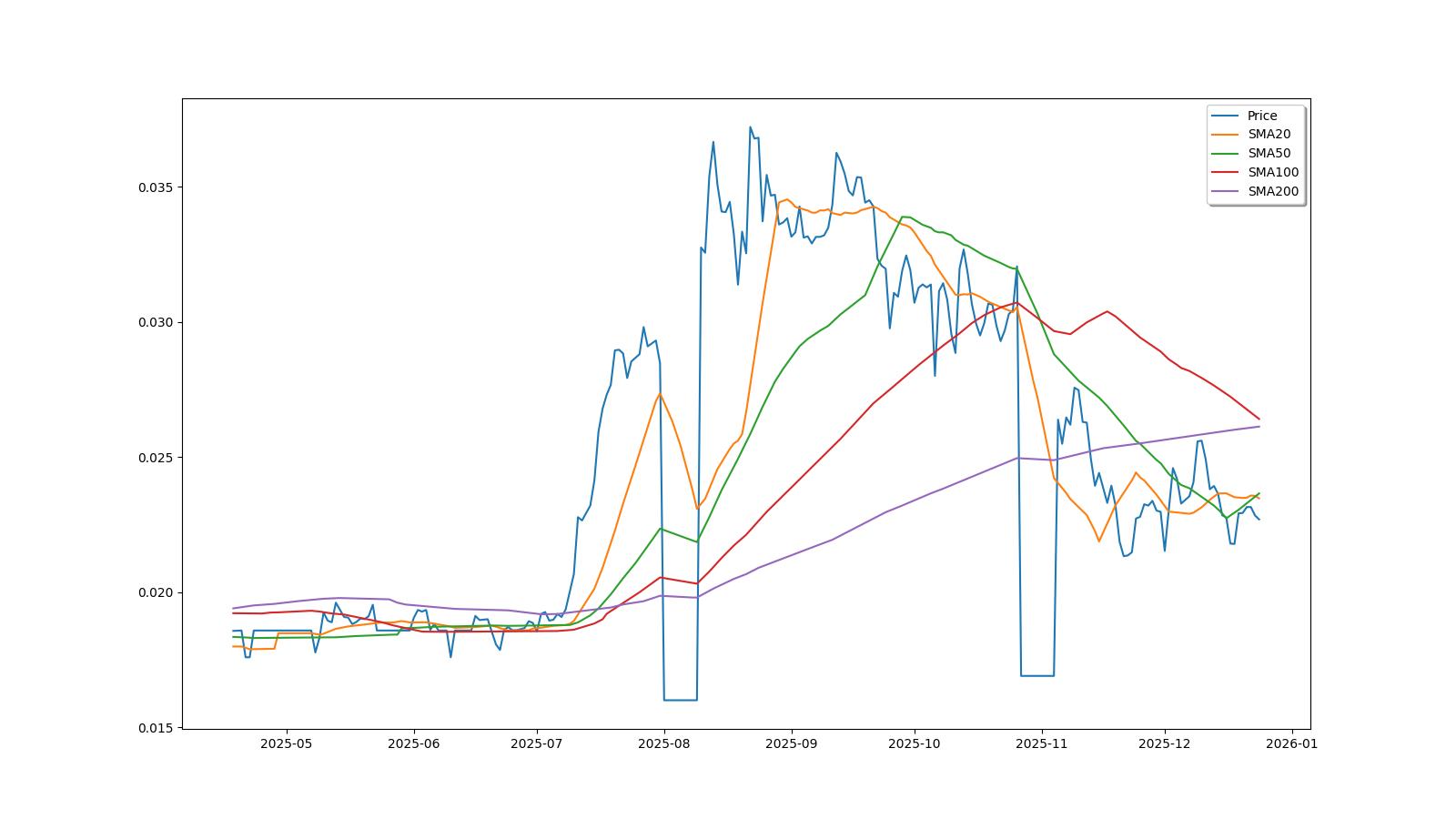 MAPS Simple Moving Averages